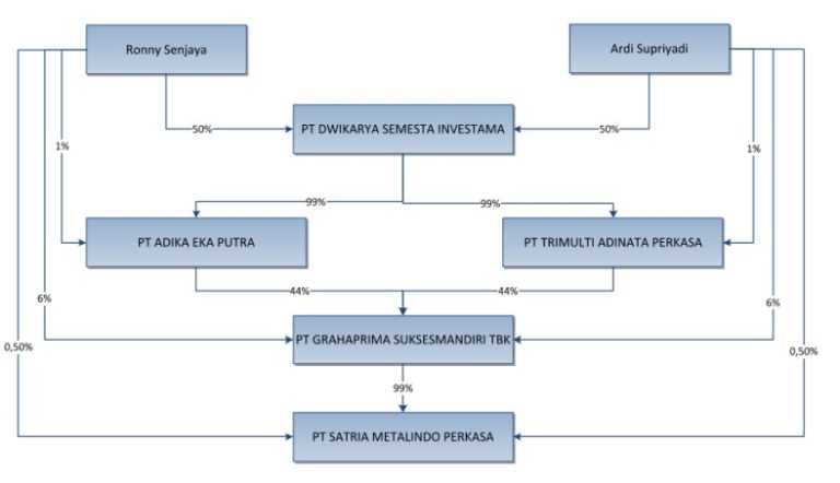 Profil Ardi Supriyadi dan Ronny Senjaya, Pemilik Grahaprima ...