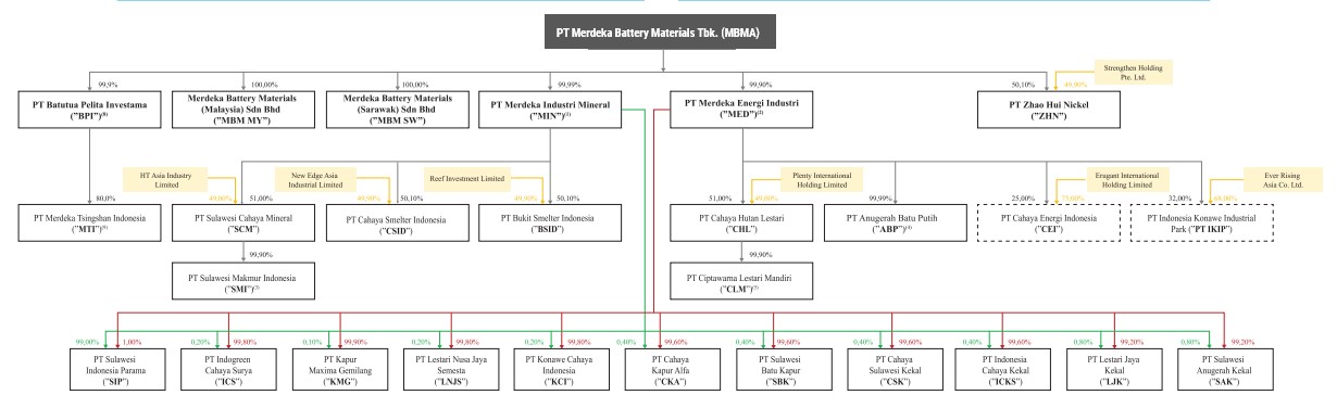 IPO Merdeka Battery Materials (IDX: MBMA), Dejavu Pencatatan Saham ...